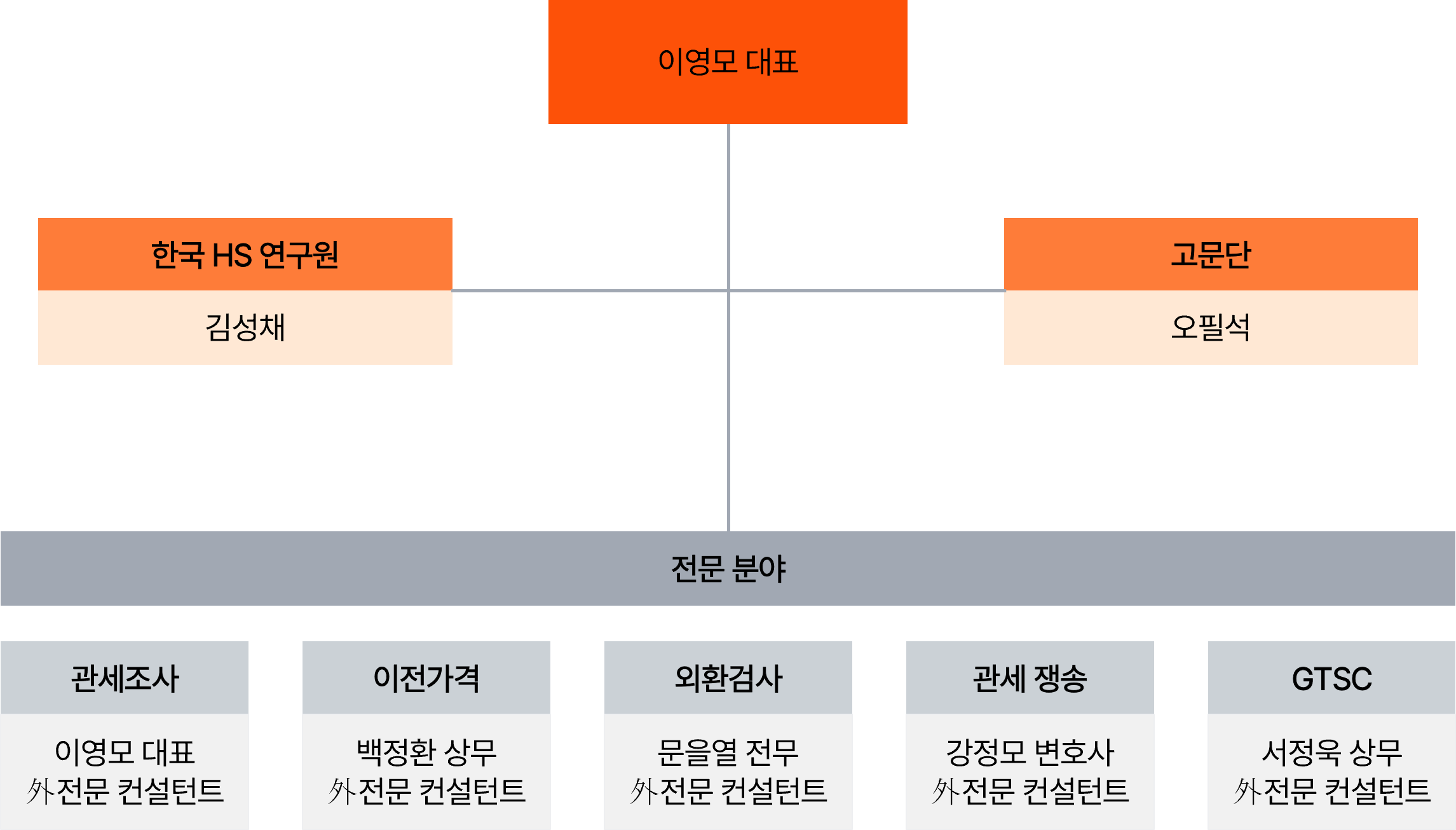 기업소개 : PwC관세법인