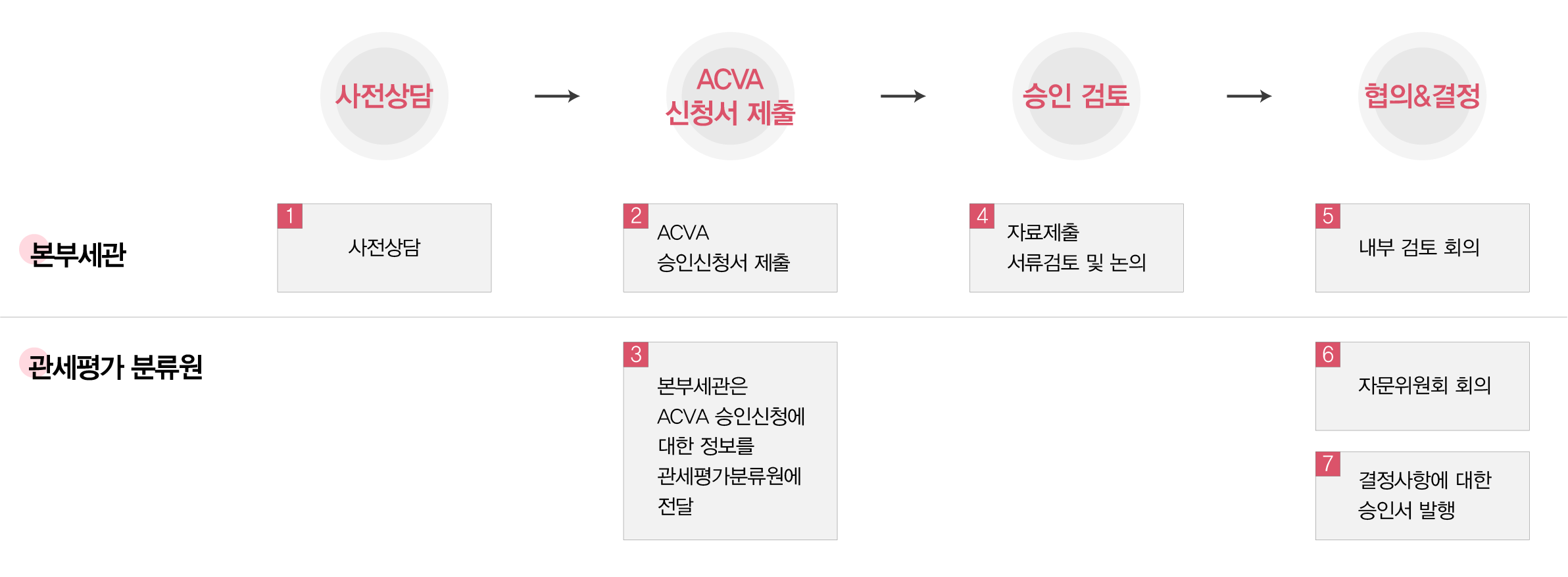 ACVA : PwC관세법인